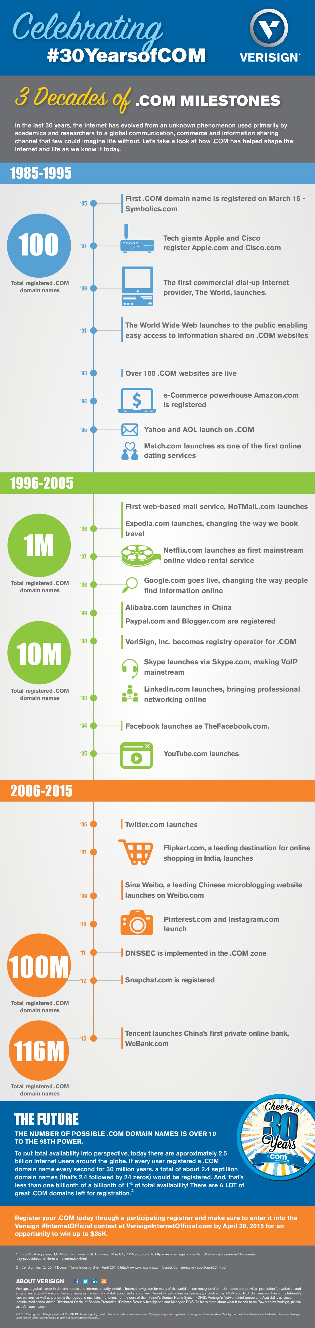 It’s been 30 years since the first .com