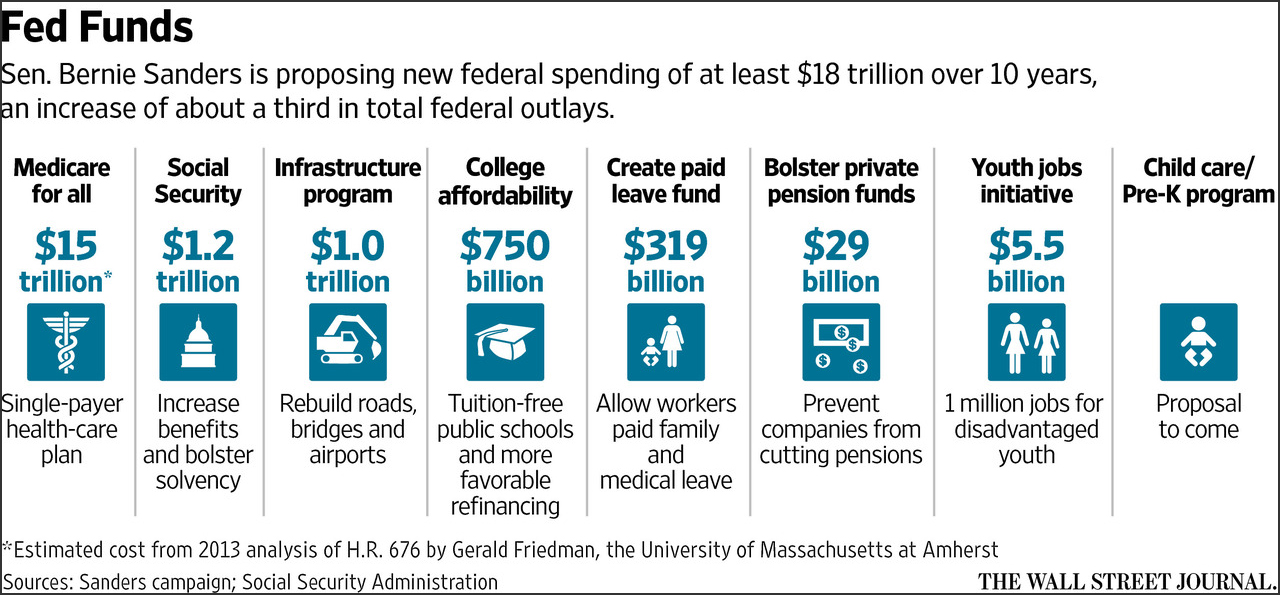 Price Tag of Bernie Sanders’s Proposals
