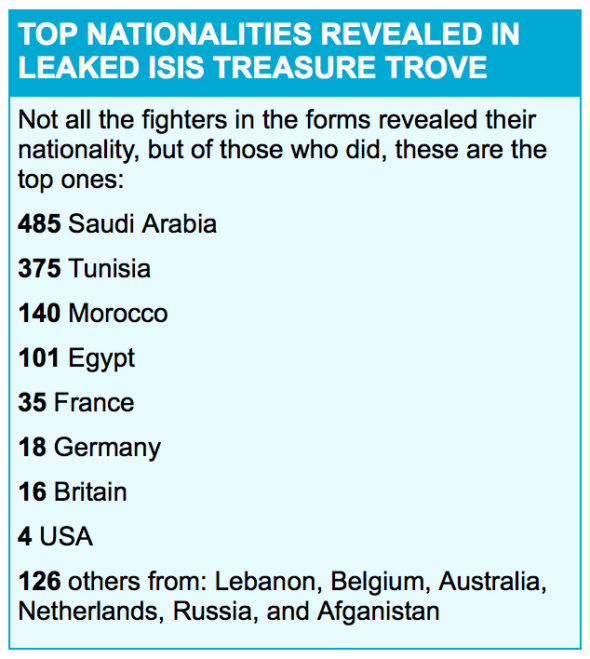 ISIS Documents Identify Thousands Of Jihadis