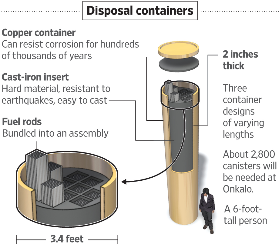 Finland storing nuclear waste 100 stories underground