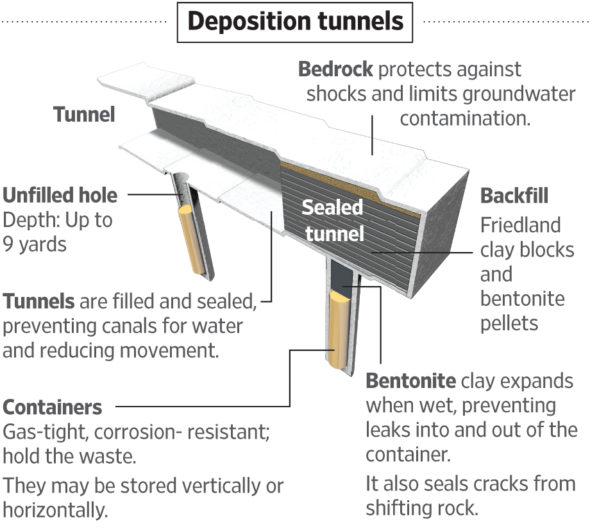 Finland storing nuclear waste 100 stories underground