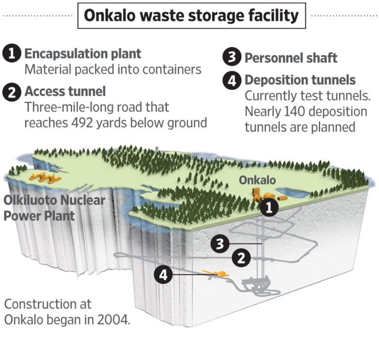 Finland storing nuclear waste 100 stories underground