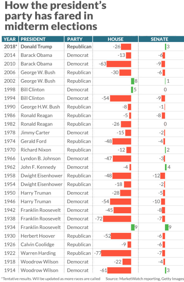 Trump third president in 100 years to gain Senate seats in midterm ...