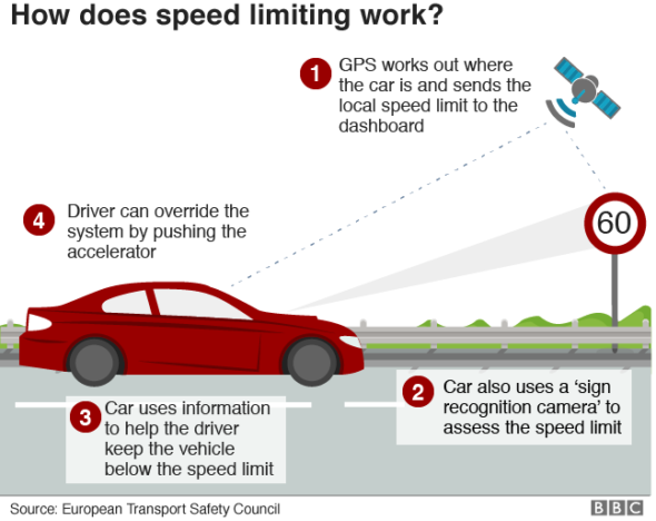 World #3 – EU to require carmakers to install speed limiters in all cars